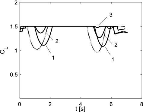 Lift Coefficient Time Histories Of Optimal Thrust Augmented Dynamic