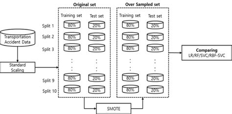 Sample Data Processing Process Download Scientific Diagram