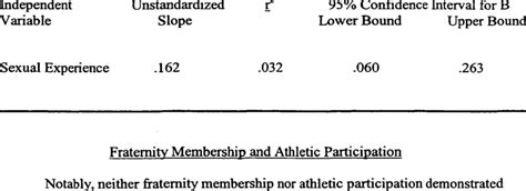 Coefficients And Confidence Intervals For Age And Sexual Aggression N Download