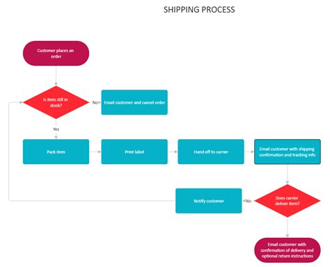 Freight Forwarding Process Flow Chart