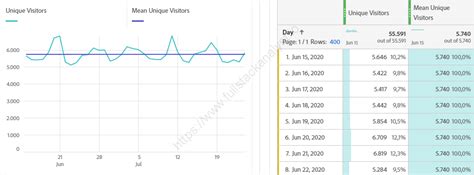 Simple Time Series Analysis Through Standard Deviation Statistics In Adobe Analytics The
