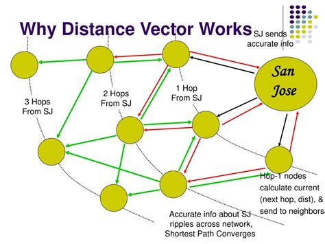 PPT Distance Vector PowerPoint Presentation Free Download ID