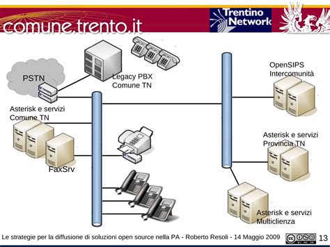 Open Source VoIP At Trento Municipality PPT