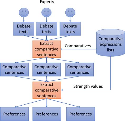 Preference Calculating Step Scheme Download Scientific Diagram