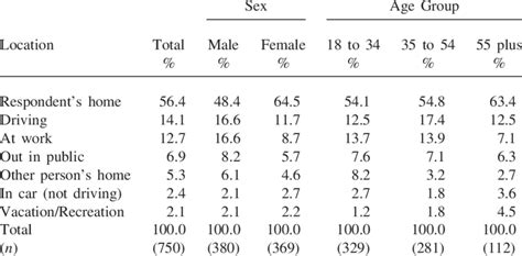 Location Of Cell Sample Respondents When Reached For The Interview By Download Table
