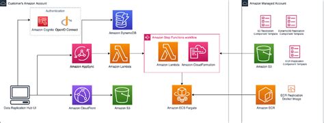 Data Transfer Hub 亚马逊云科技