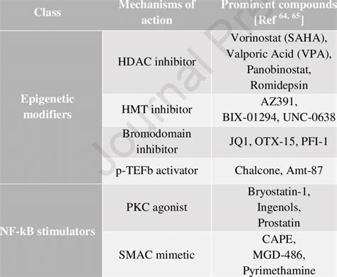 Classes Of Latency Reversing Agents Lra 705 Download Scientific Diagram