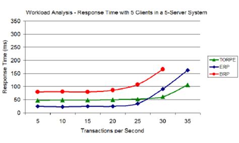 response time of the replication protocols varying the submission rate