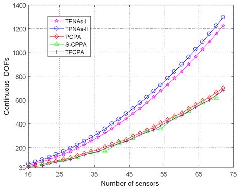 Sensors Free Full Text Two Dimensional Doa Estimation For Three