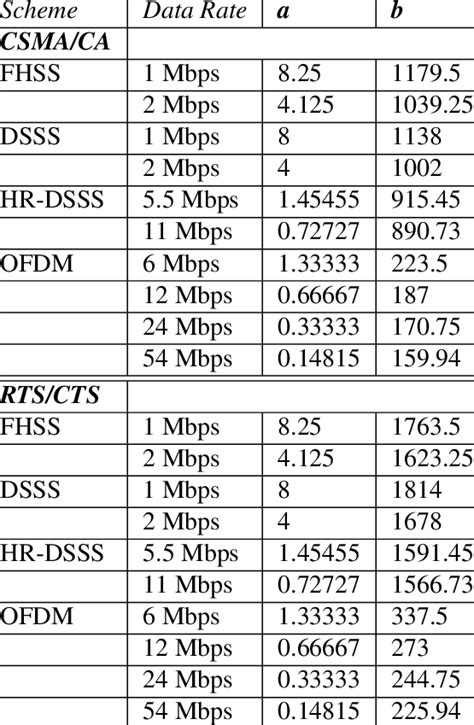 Tmt Parameters For Different Mac Schemes And Spread Spectrum Technologies Download Table