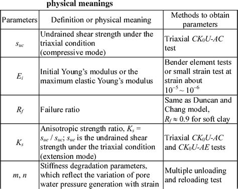Figure From EVALUATION OF CLAY CONSTITUTIVE MODELS FOR ANALYSIS OF DEEP EXCAVATION UNDER