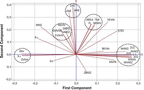 Plot Of Eigenvectors 1 And 2 Miranda Et Al 2016 Download