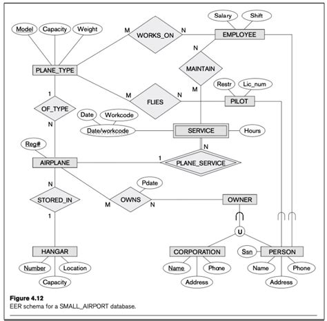 Solved Map The Following Eer Schema Into Relational Schema And Specify
