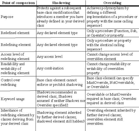 Knowledge Is To Transfer Differences Between Shadowing And Overriding