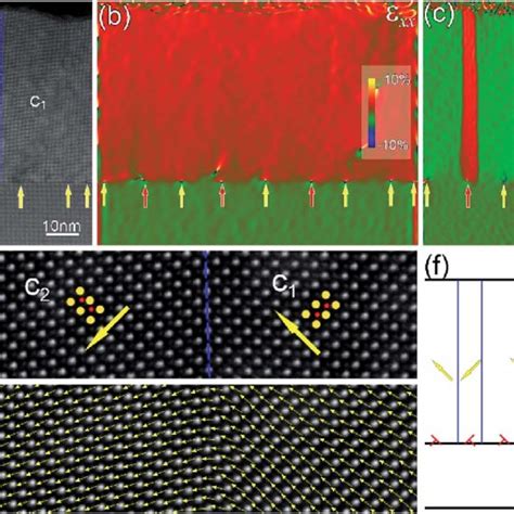 Pdf Strain Coupling Of Ferroelastic Domains And Misfit Dislocations