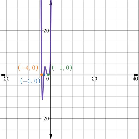 Use A Graphing Utility To Verify Graphs Of The Following Quizlet