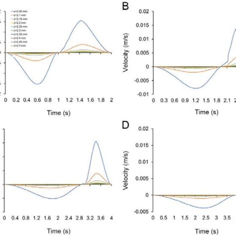 A B C And D Are The Velocity Variations With Time Collected By Download Scientific Diagram