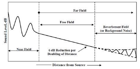 sound pressure level behavior vs distance from source ref 3