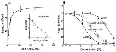 Ccr5 Binding Profiles And Rgp120 Binding Blocking Of Various Ccr5