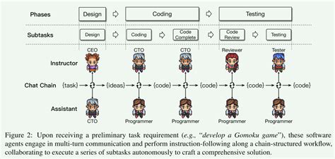 论文阅读 Chatdevcommunicative Agents For Software Development Frank23 博客园