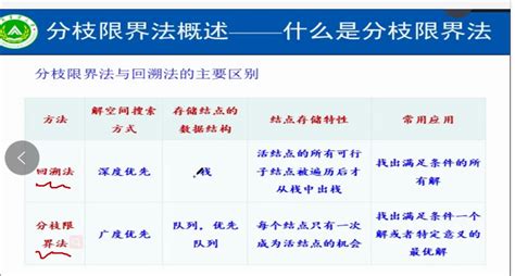 分支限界法 0 1背包问题 队列式 码上快乐