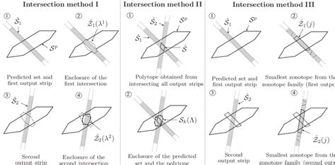 Graphical Representation Of All Intersection Methods For Multi Output Case Download Scientific