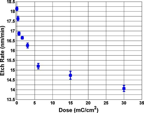 Color Online Graph Of The Etch Rate Vs Secondary Electron Dose Of The Color Online Graph Of The Etch Rate Vs Secondary Electron Dose Of The