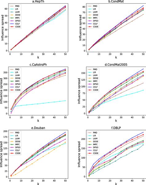 Influence Spread Of The Eight Algorithms Under Ic Model At Propagation
