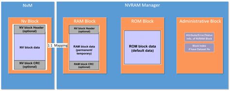 12 autosar 存储栈分析 一 nvm autosar nvram csdn博客