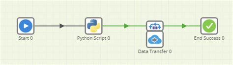 Using Matillion Variables For Dynamic Data Integration With Practical