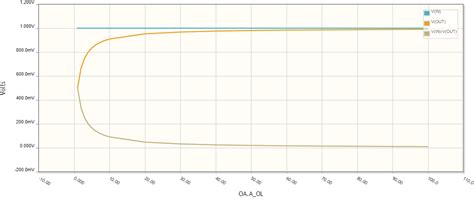 Operational Amplifier Why Is Op Output Not Zero If Inputs Have The Same Voltage