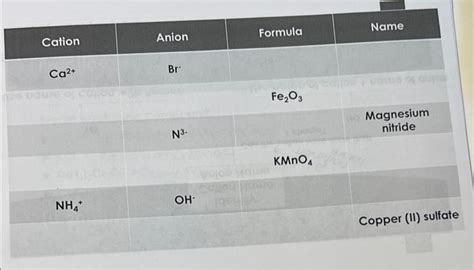 Solved \begin{tabular}{|c|c|c|c|} \hline Cation & Anion & | Chegg.com