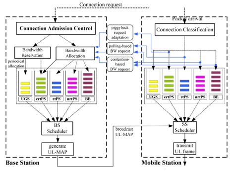 Ieee80216e Uplink Scheduling Framework Download Scientific Diagram