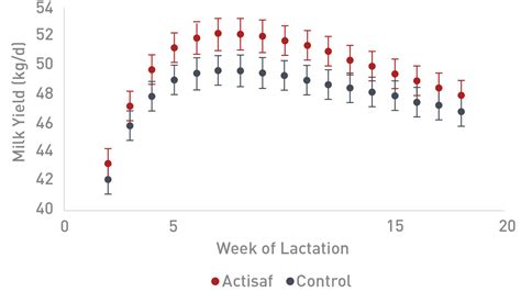 Actisaf Live Yeast Increases Feed Efficiency By 55 In Early Lactation
