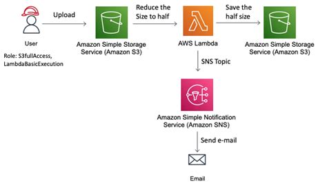 aws iam lambda s3 and sns architecture resizing images 2 by kian tech blog medium