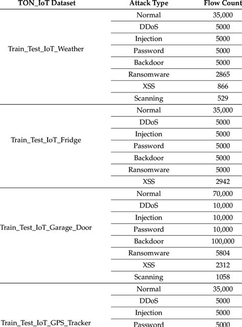 Attack Types In Ton Iot Dataset Download Scientific Diagram