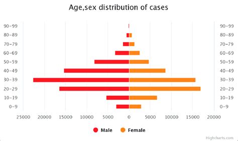 COVID 19 Infections Disaggregated By Gender Download Scientific Diagram