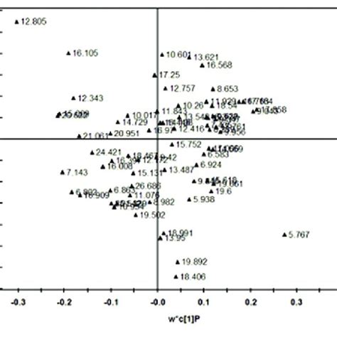 The Orthogonal Partial Least Squares Discriminant Analysis Loading Plot Download Scientific
