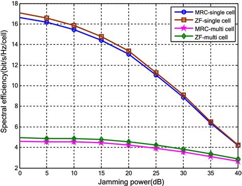 The Sum Spectral Efficiency In Terms Of The Jammer Budget For M 500