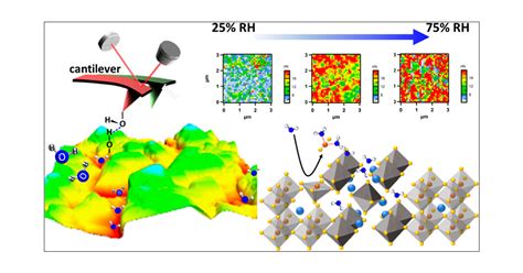 Humidity Effects On Pure And Doped All Inorganic Perovskite Thin Films Analyzed By Scanning
