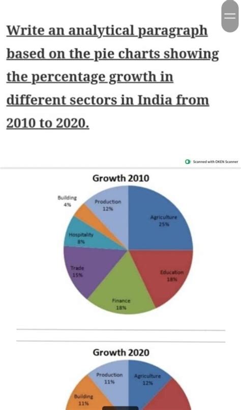 Write An Analytical Paragraph Based On The Pie Charts Showing The Percent