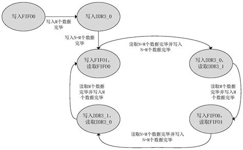 一种基于ddr3的高速数据流长延时储频转发方法与流程
