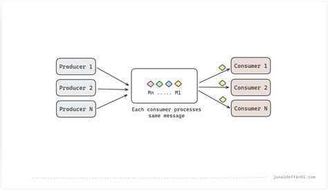 Messaging Systems Queue Based Vs Log Based