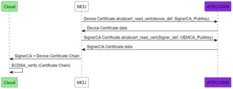 How Transport Layer Security TLS And Secure Elements Work