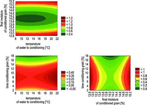 Contour Plot Of Plane Areas Illustrating Levels Of Overall Desired Download Scientific Diagram