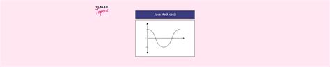 java math cos scaler topics