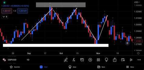 Sniper Trading Strategy The Forex Geek