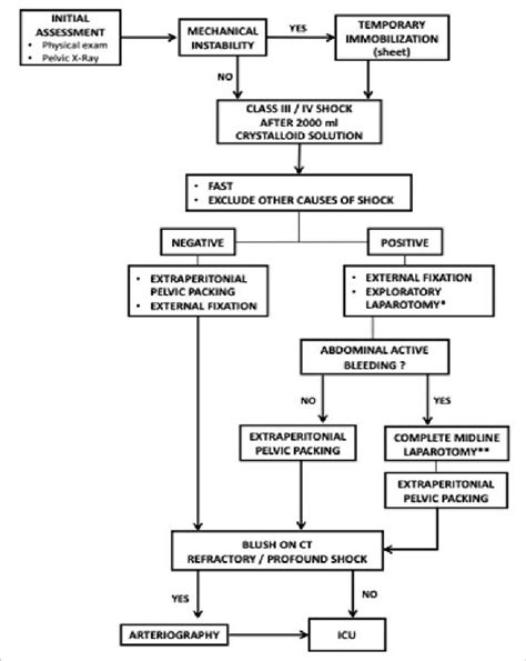 Algorithm For Evaluation And Treatment Of Unstable Pelvic Fractures