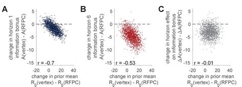 Figures And Data In A Causal Role For Right Frontopolar Cortex In Directed But Not Random