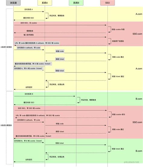 一文读懂前端鉴权：cookie、session、token、jwt、单点登录 知乎
